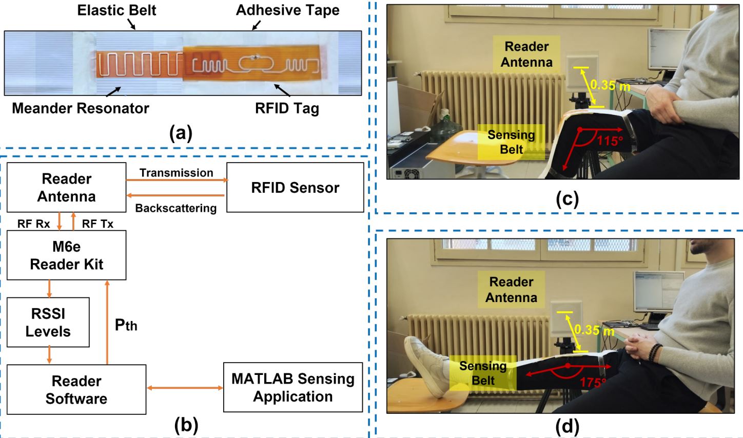 Meander Resonator Coupled UHF RFID System for Biomechanics Sensing ...